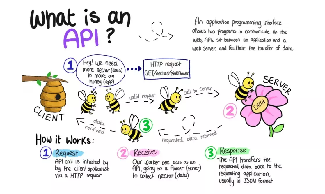 API – API是什么？ - 幂简集成