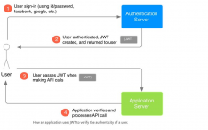 认证与授权API对比：OAuth vs JWT - 幂简集成