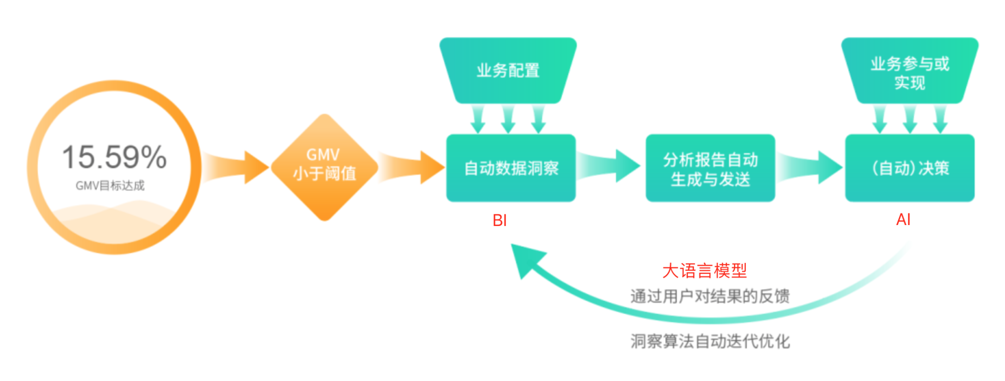 人工智能(AI) VS 商业智能(BI) 区别与联系是什么？ - 幂简集成