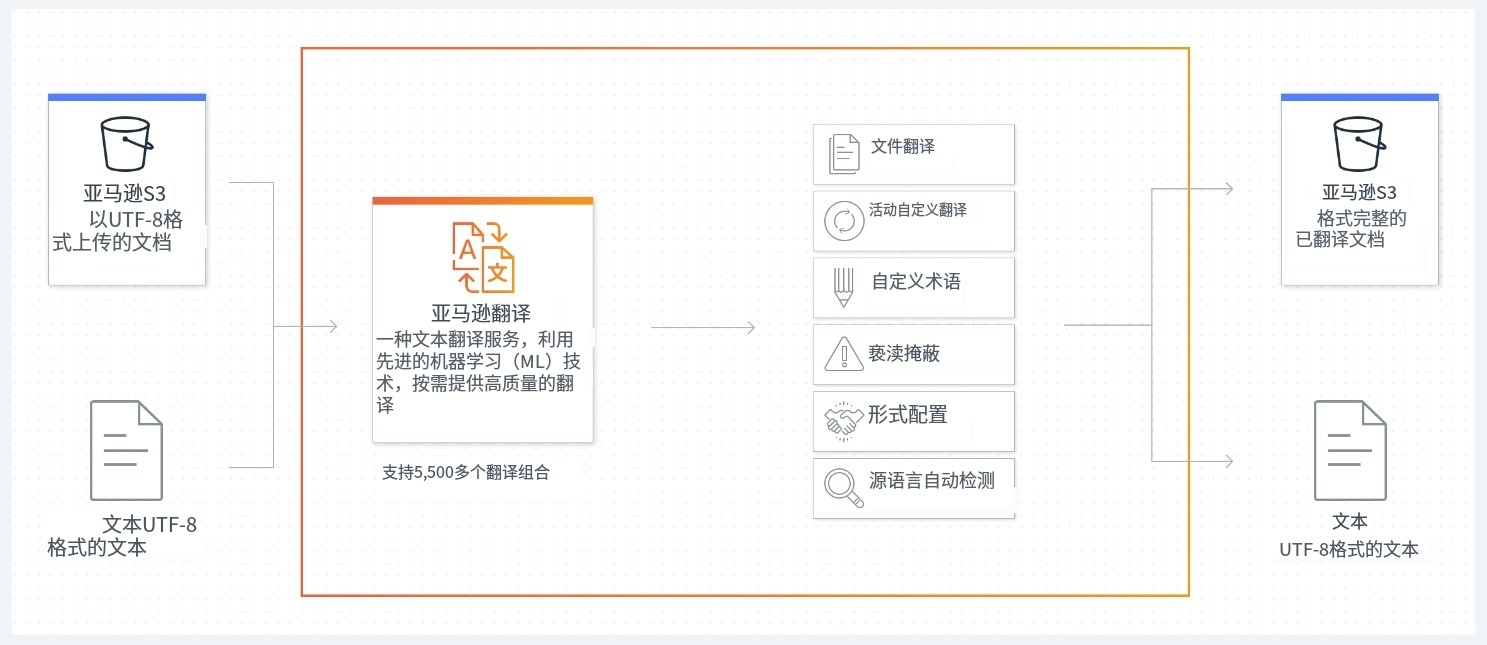 您的全球营销语言解决方案Amazon Translate API - 幂简集成