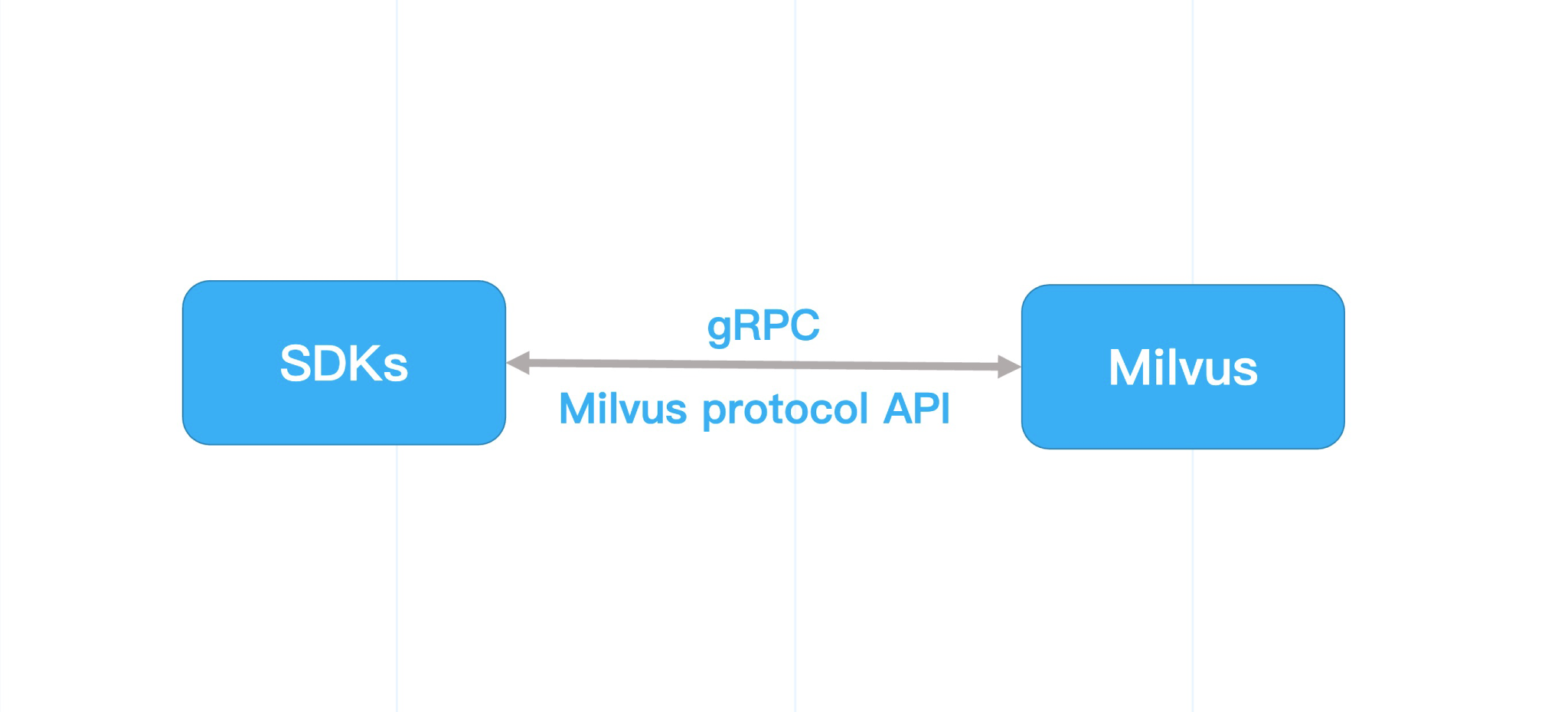 Milvus Python SDK 和 API 全面介绍：利用 ORM 风格提升管理效率 - 幂简集成