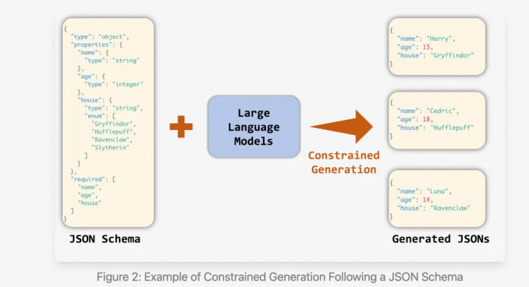 Structured Generation（3）：如何让大模型100%输出符合json schema的结果 - 幂简集成
