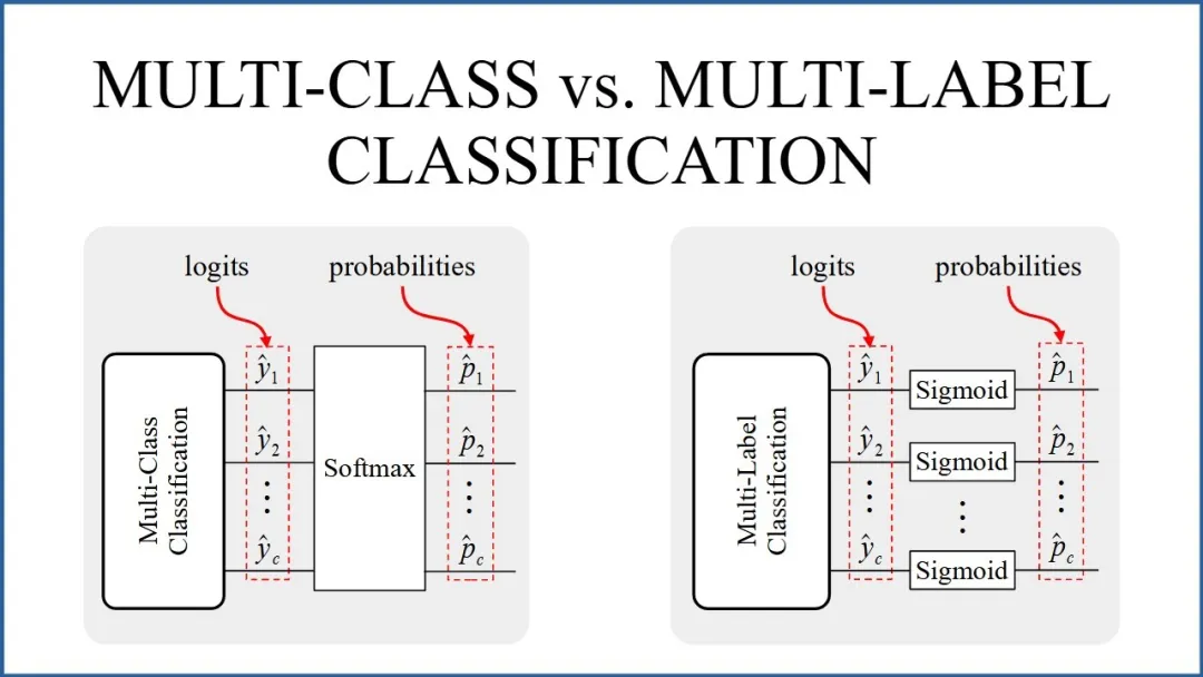 一文彻底搞懂机器学习 - 分类（Classification） - 幂简集成