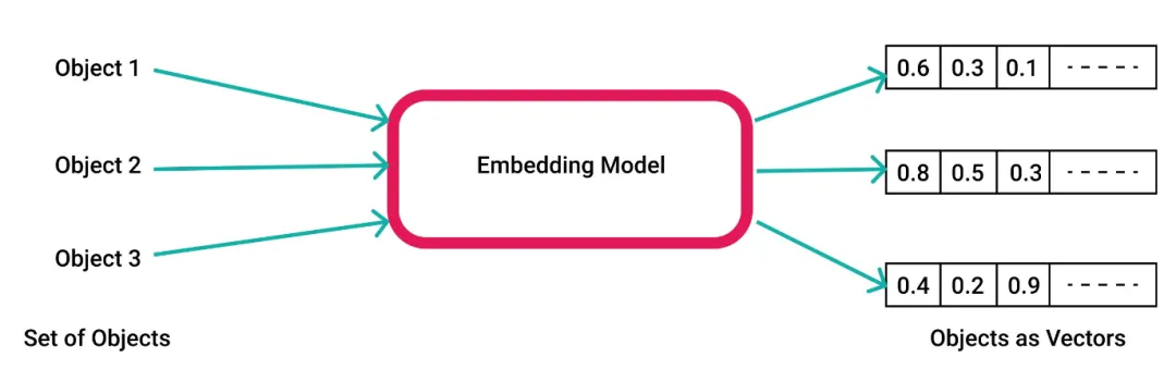 神经网络算法 - 一文搞懂Embedding（嵌入） - 幂简集成