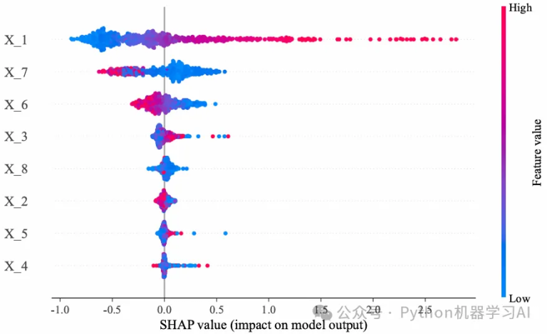 如何用SHAP解读集成学习Stacking中的基学习器和元学习器以及整体模型贡献 - 幂简集成