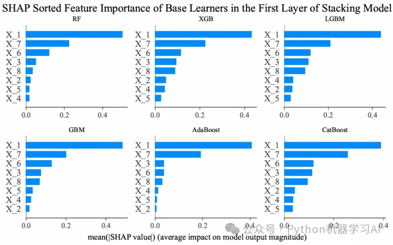 如何用SHAP解读集成学习Stacking中的基学习器和元学习器以及整体模型贡献 - 幂简集成