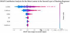 如何用SHAP解读集成学习Stacking中的基学习器和元学习器以及整体模型贡献 - 幂简集成