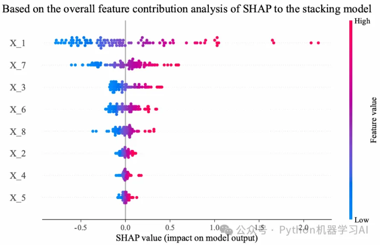 如何用SHAP解读集成学习Stacking中的基学习器和元学习器以及整体模型贡献 - 幂简集成