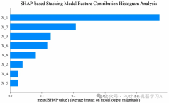 如何用SHAP解读集成学习Stacking中的基学习器和元学习器以及整体模型贡献 - 幂简集成
