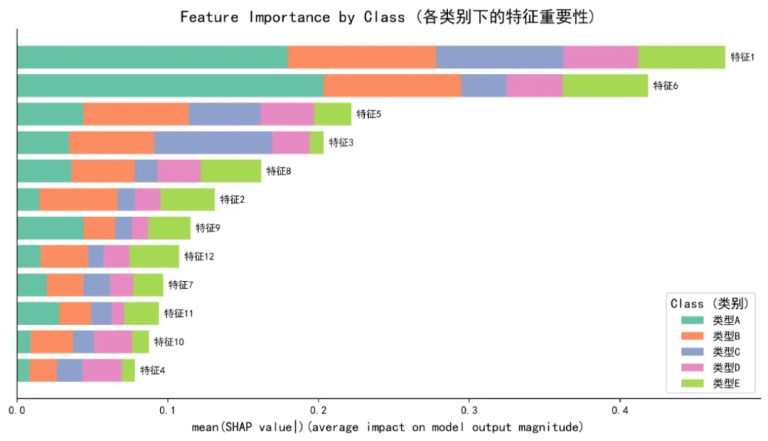 SVM多分类分析：SHAP解释各类别下各特征对模型的影响力 - 幂简集成