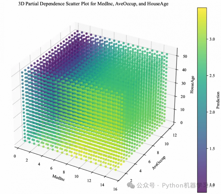 从2D到3D：部分依赖图(PDP)如何揭示特征组合对模型预测的综合影响 - 幂简集成