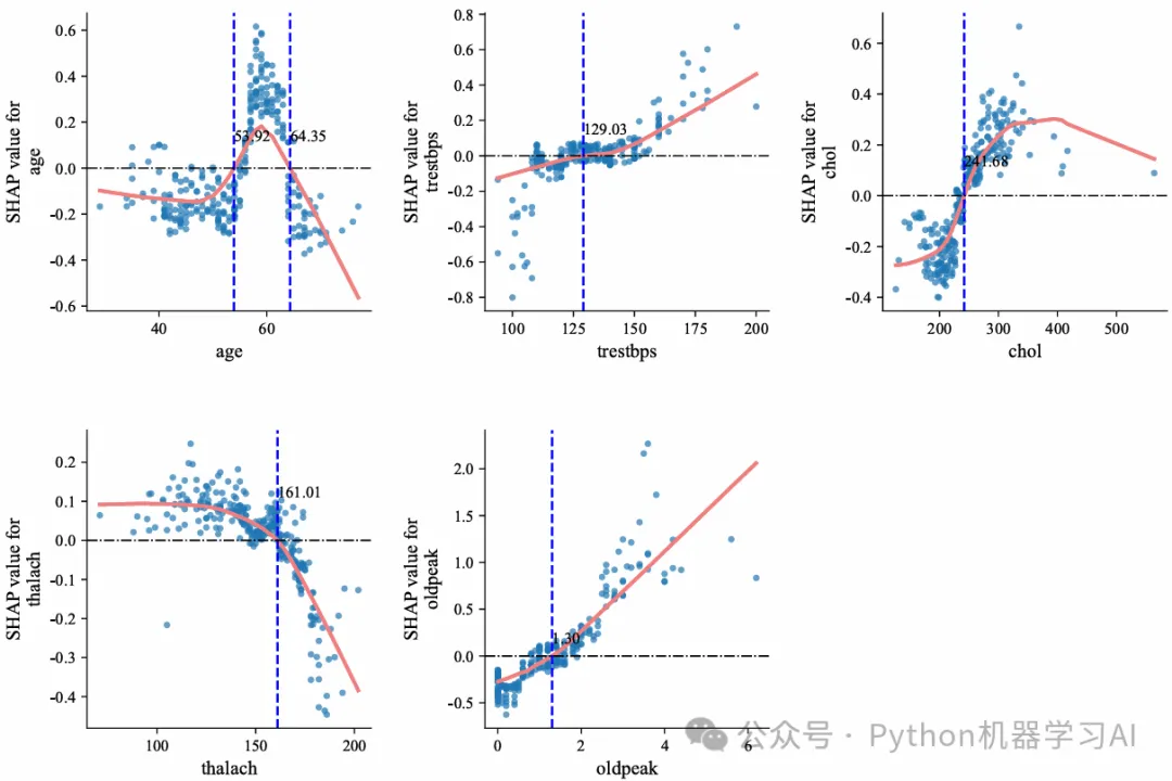 文献复现——优化SHAP依赖图拟合曲线与交点标注的新应用 - 幂简集成